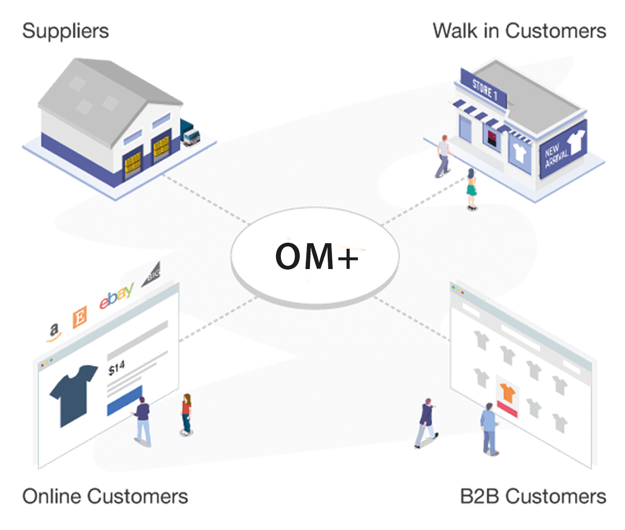 Order Management Plus